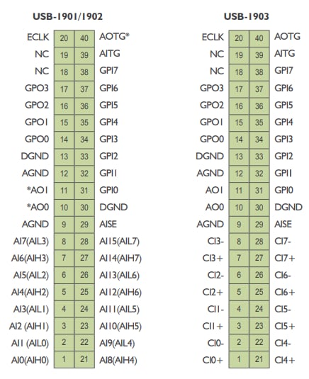 USB-1901/1902/1903 USB DAQ模块 - ADLINK | Mouser
